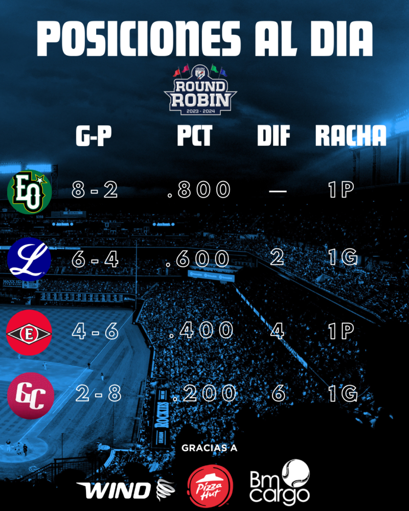 Partidos y posibles lanzadores de este martes en el Round Robin LIDOM ...