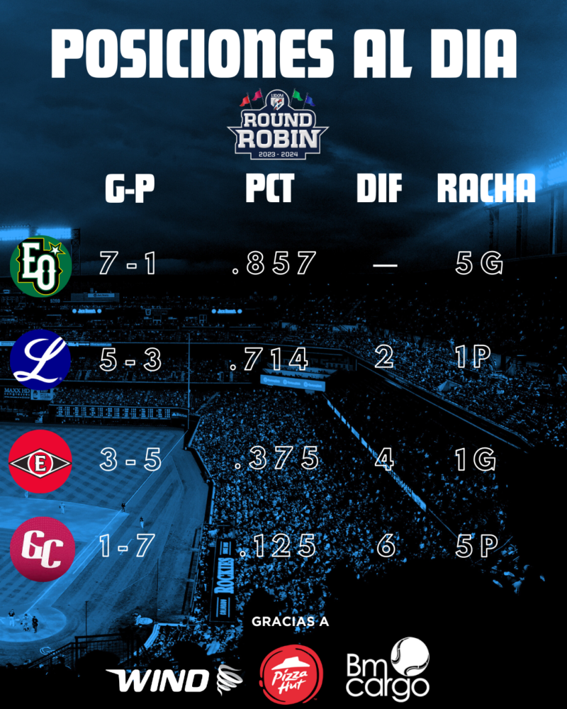 Partidos de hoy en reanudación del Round Robin LIDOM | DeportivApp by ...